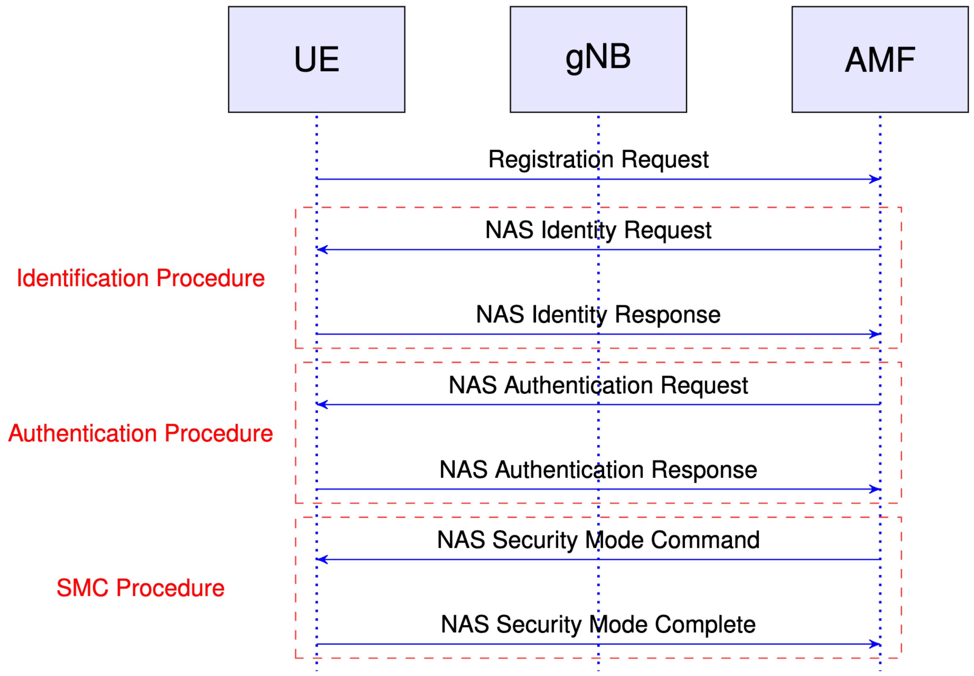 A Vulnerability Assessment of Open-Source Implementations of Fifth-Generation Core Network Functions
