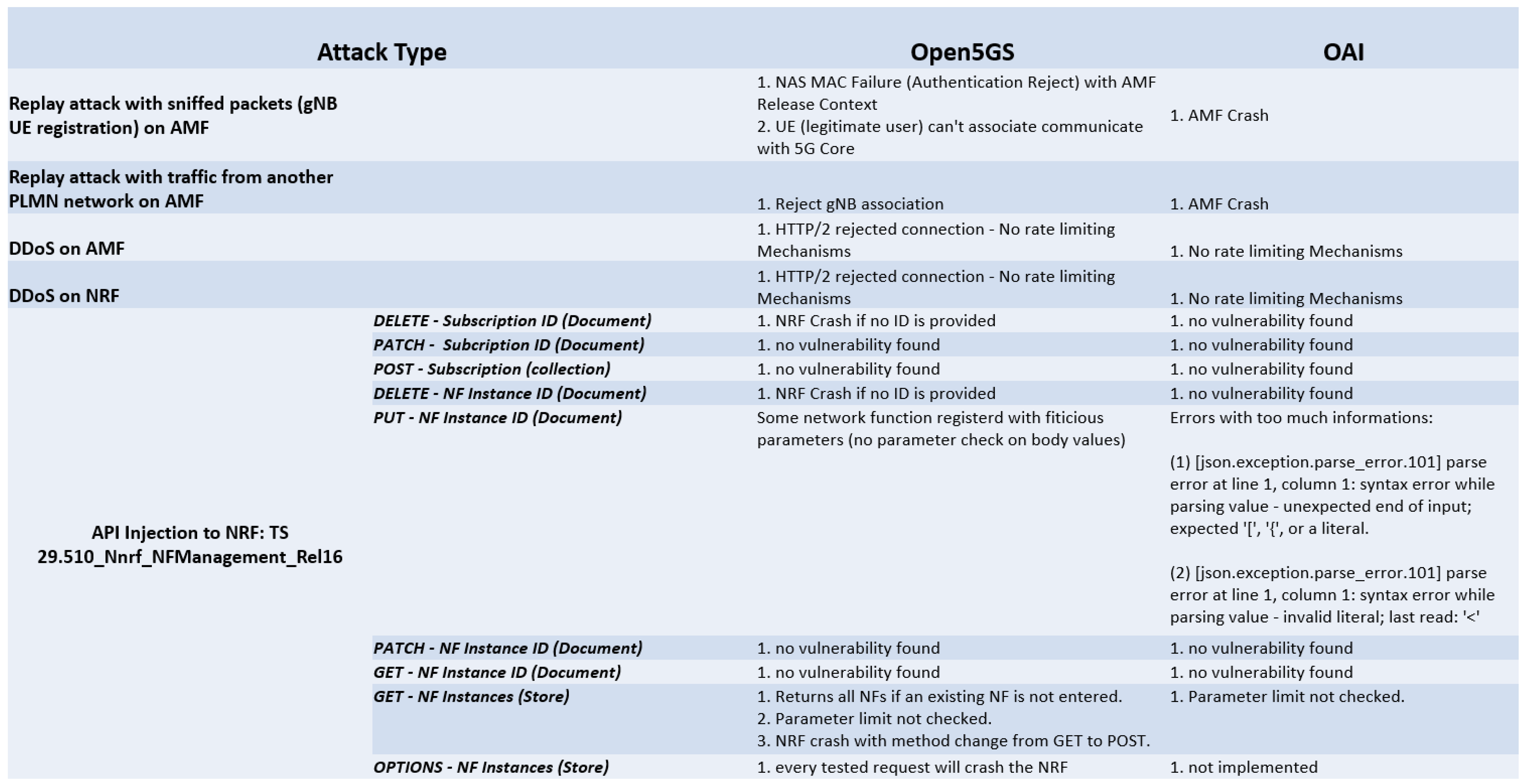 A Vulnerability Assessment of Open-Source Implementations of Fifth-Generation Core Network Functions
