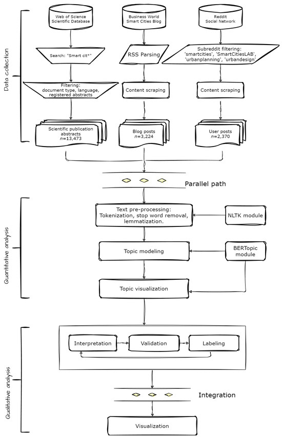 Investigating the Key Aspects of a Smart City through Topic Modeling ...