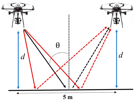 The Future of Flying Base Stations: Empirical and Numerical ...