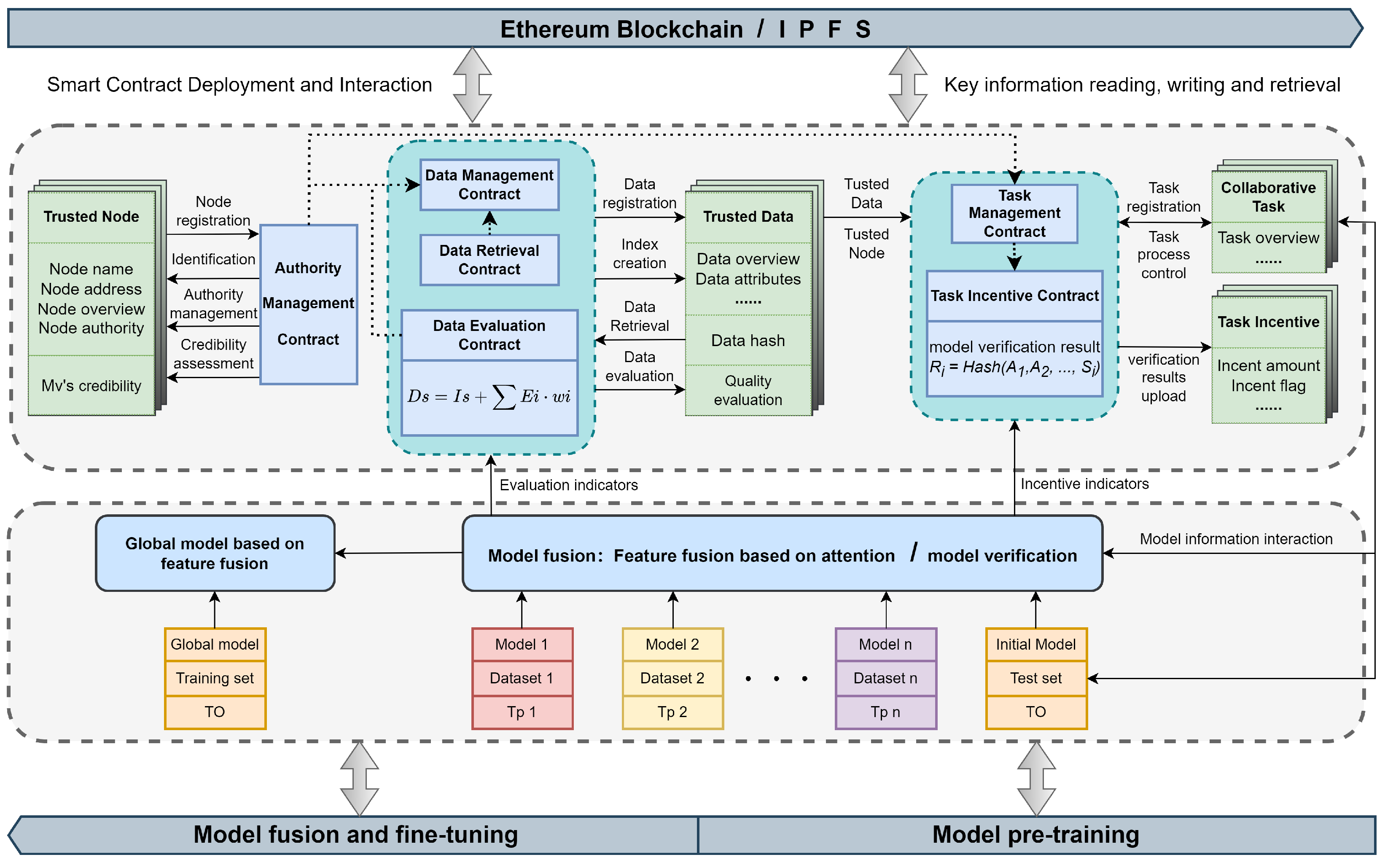 TDLearning: Trusted Distributed Collaborative Learning Based on Blockchain Smart Contracts
