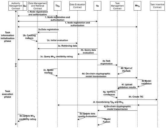TDLearning: Trusted Distributed Collaborative Learning Based on ...