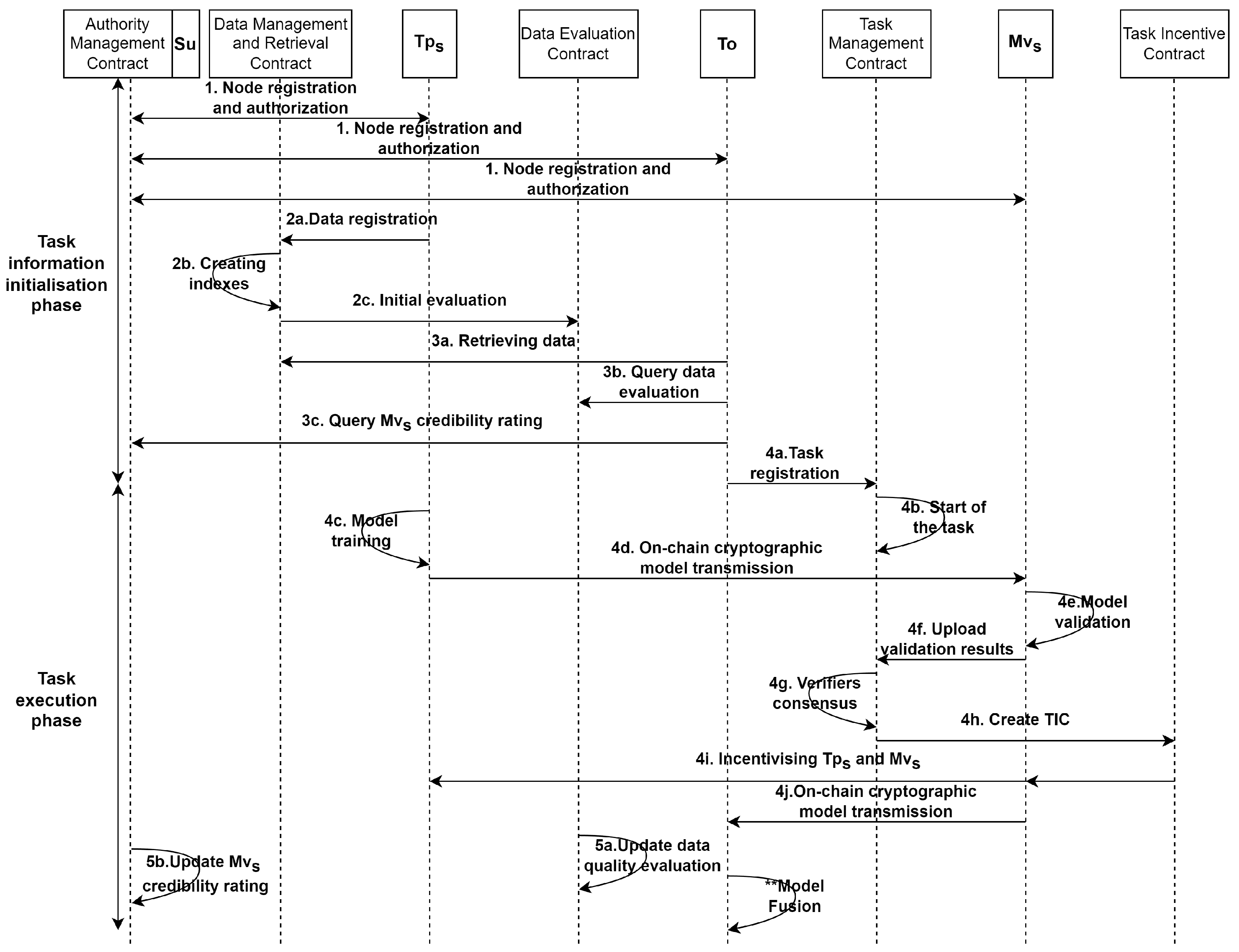 TDLearning: Trusted Distributed Collaborative Learning Based on Blockchain Smart Contracts