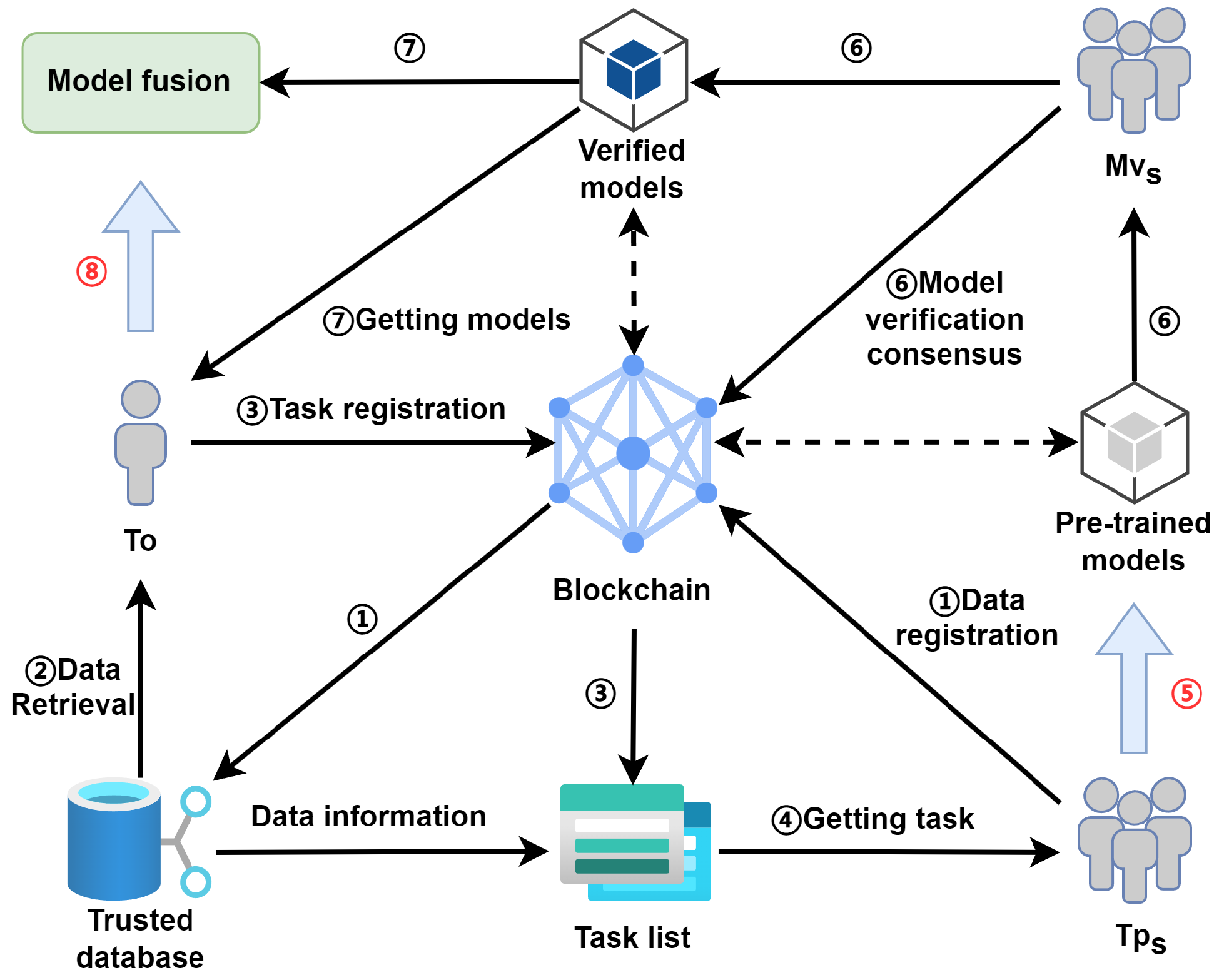 TDLearning: Trusted Distributed Collaborative Learning Based on Blockchain Smart Contracts