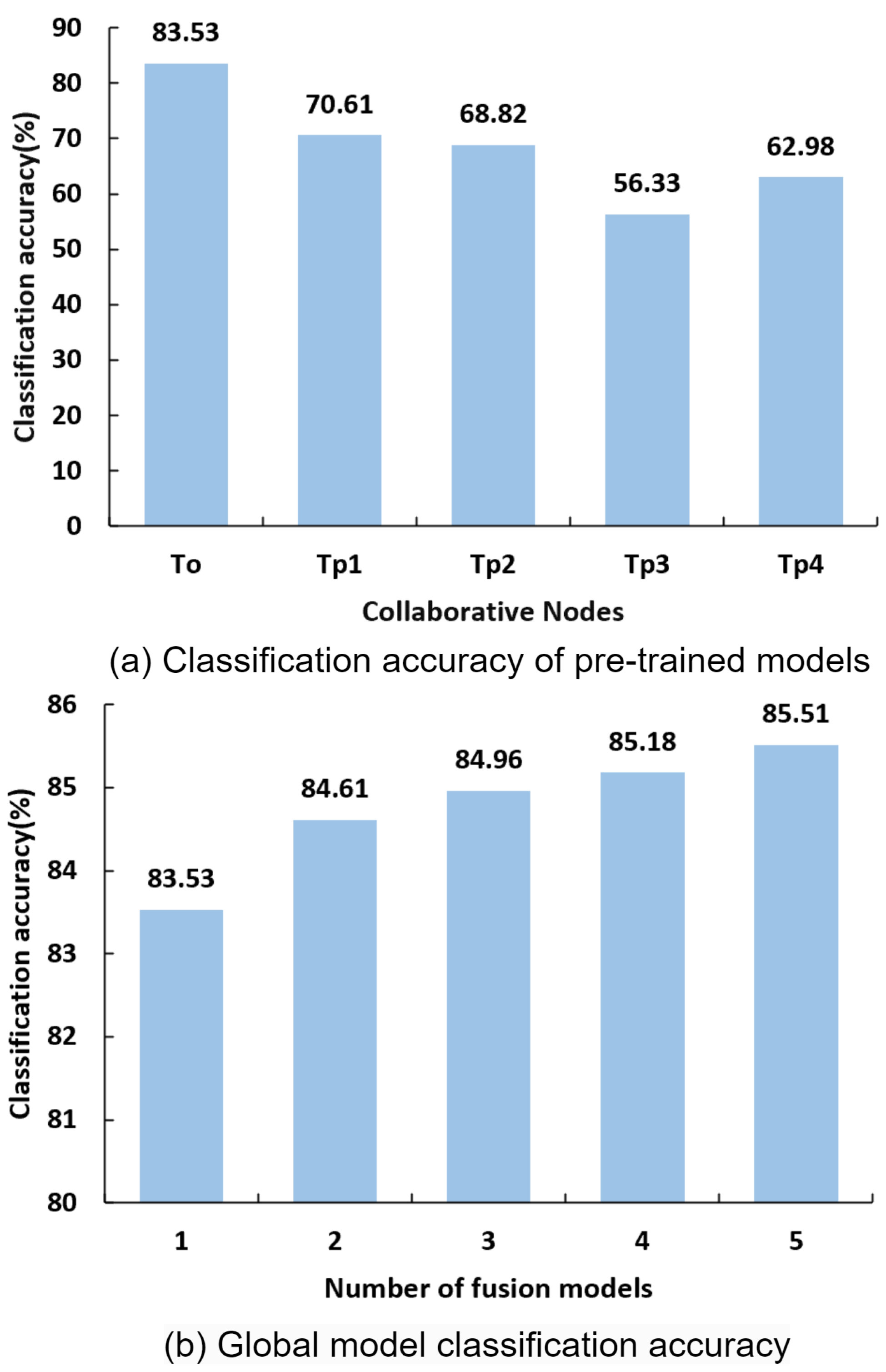 TDLearning: Trusted Distributed Collaborative Learning Based on Blockchain Smart Contracts