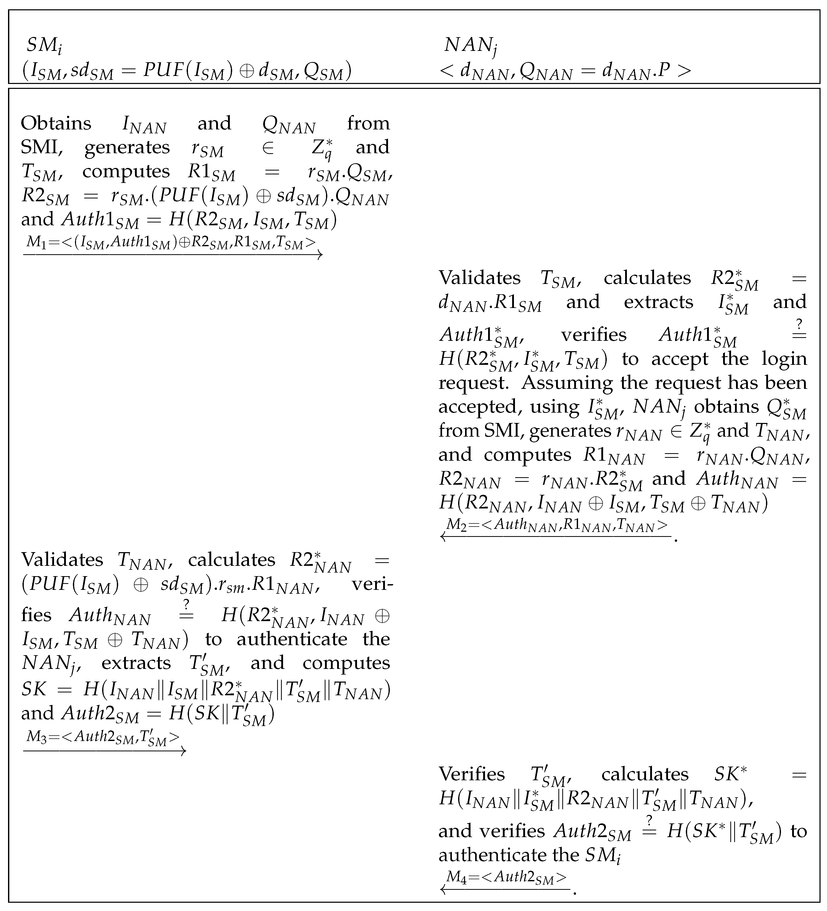 Smart Grid Security: A PUF-Based Authentication and Key Agreement Protocol