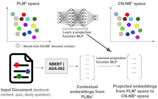 Future Internet | Free Full-Text | Evaluating Embeddings from Pre-Trained Language Models and ...