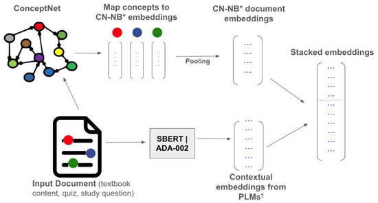 Future Internet | Free Full-Text | Evaluating Embeddings from Pre ...