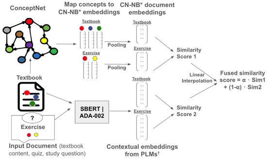 Evaluating Embeddings from Pre-Trained Language Models and Knowledge Graphs for Educational ...