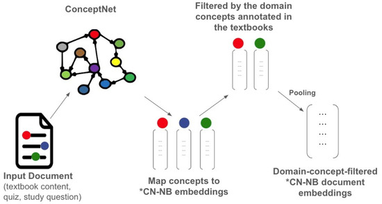 Evaluating Embeddings from Pre-Trained Language Models and Knowledge Graphs for Educational ...