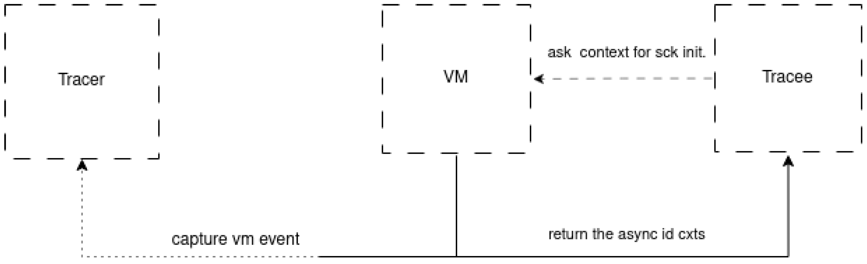 Vnode: Low-Overhead Transparent Tracing of Node.js-Based Microservice Architectures