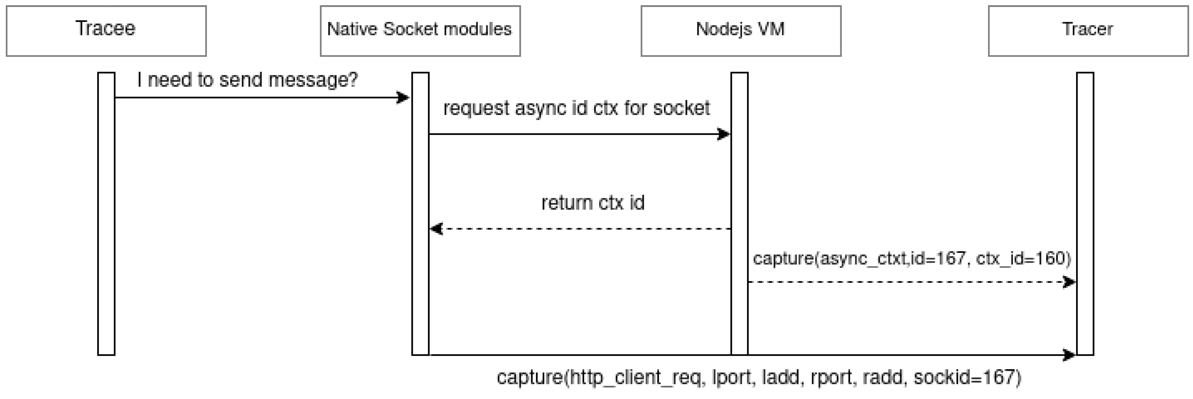 Vnode: Low-Overhead Transparent Tracing of Node.js-Based Microservice Architectures