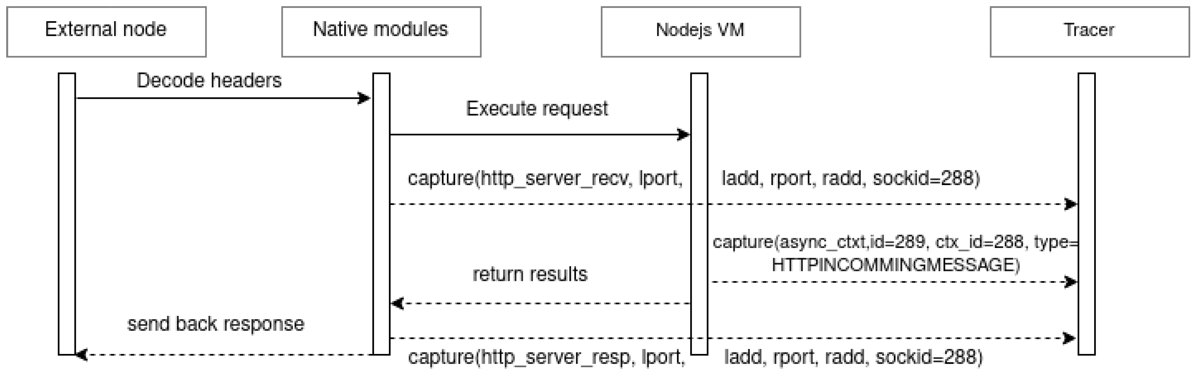 Vnode: Low-Overhead Transparent Tracing of Node.js-Based Microservice Architectures