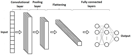1-D Convolutional Neural Network-Based Models for Cooperative Spectrum ...