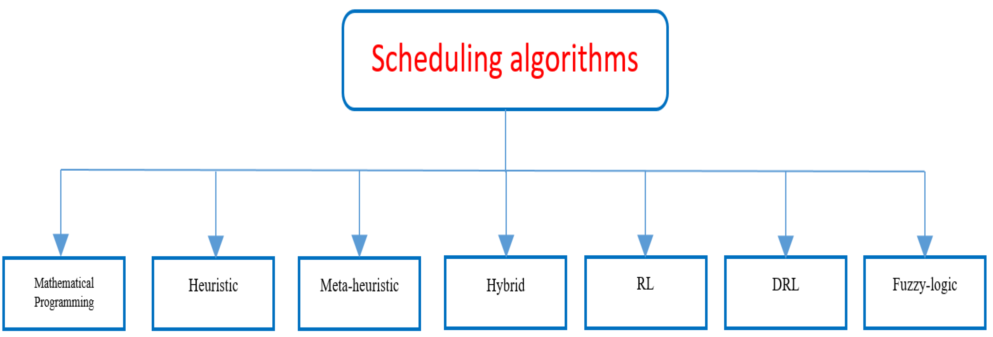 An Analysis of Methods and Metrics for Task Scheduling in Fog Computing