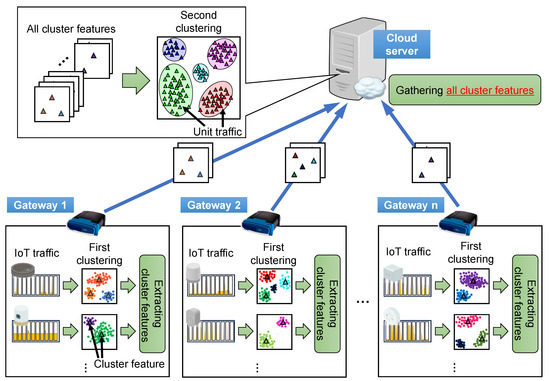 Internet-of-Things Traffic Analysis and Device Identification Based on Two-Stage Clustering in ...
