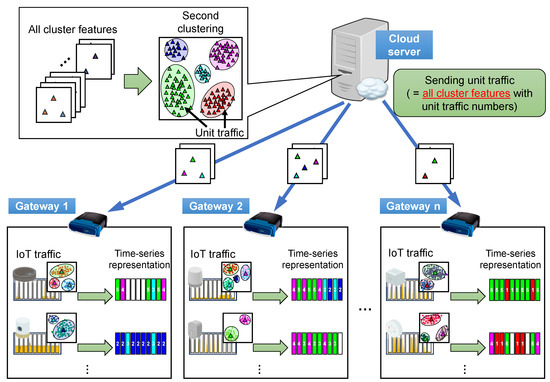 Internet-of-Things Traffic Analysis and Device Identification Based on Two-Stage Clustering in ...