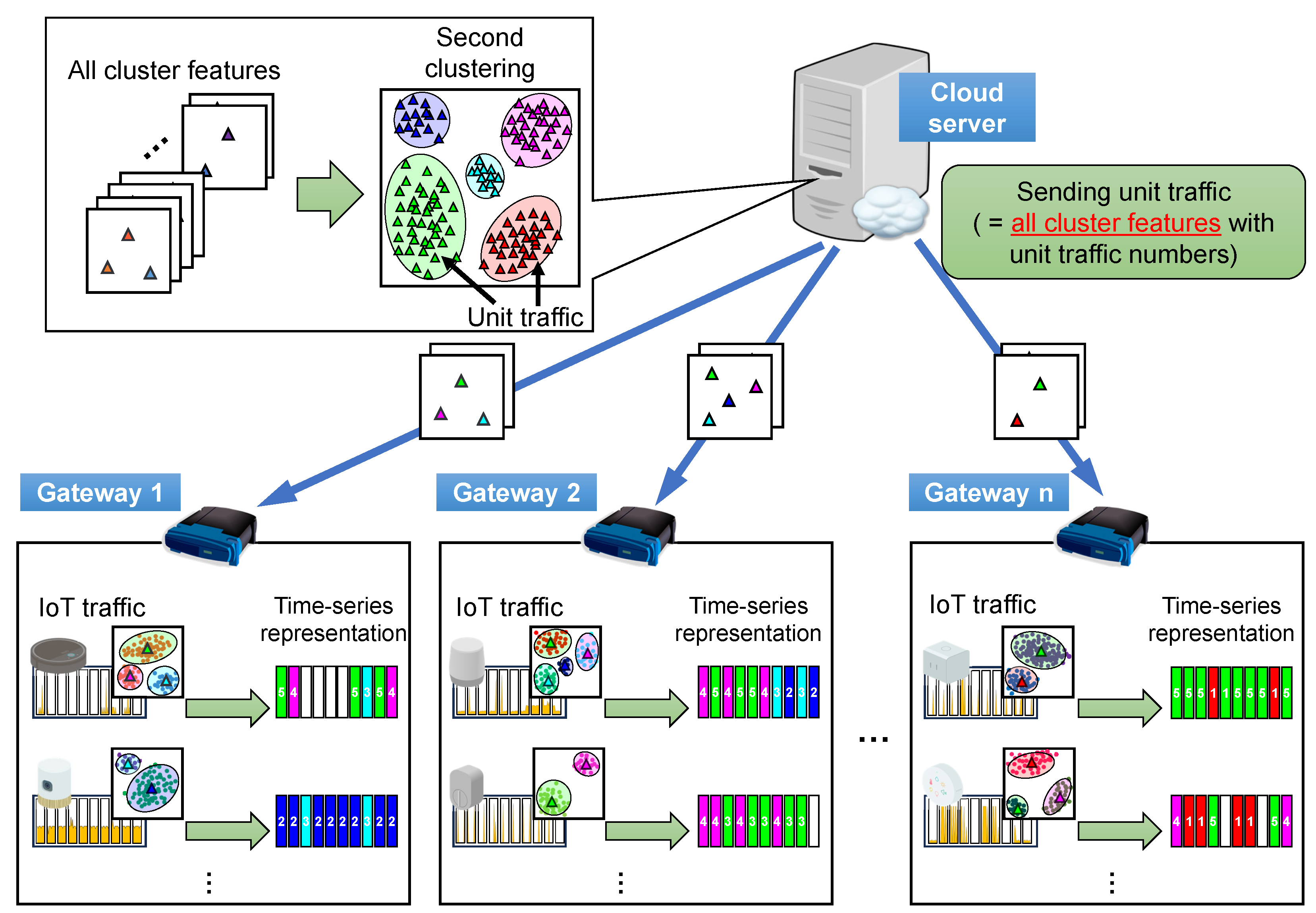 Internet-of-Things Traffic Analysis and Device Identification Based on ...