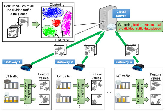 Internet-of-Things Traffic Analysis and Device Identification Based on Two-Stage Clustering in ...