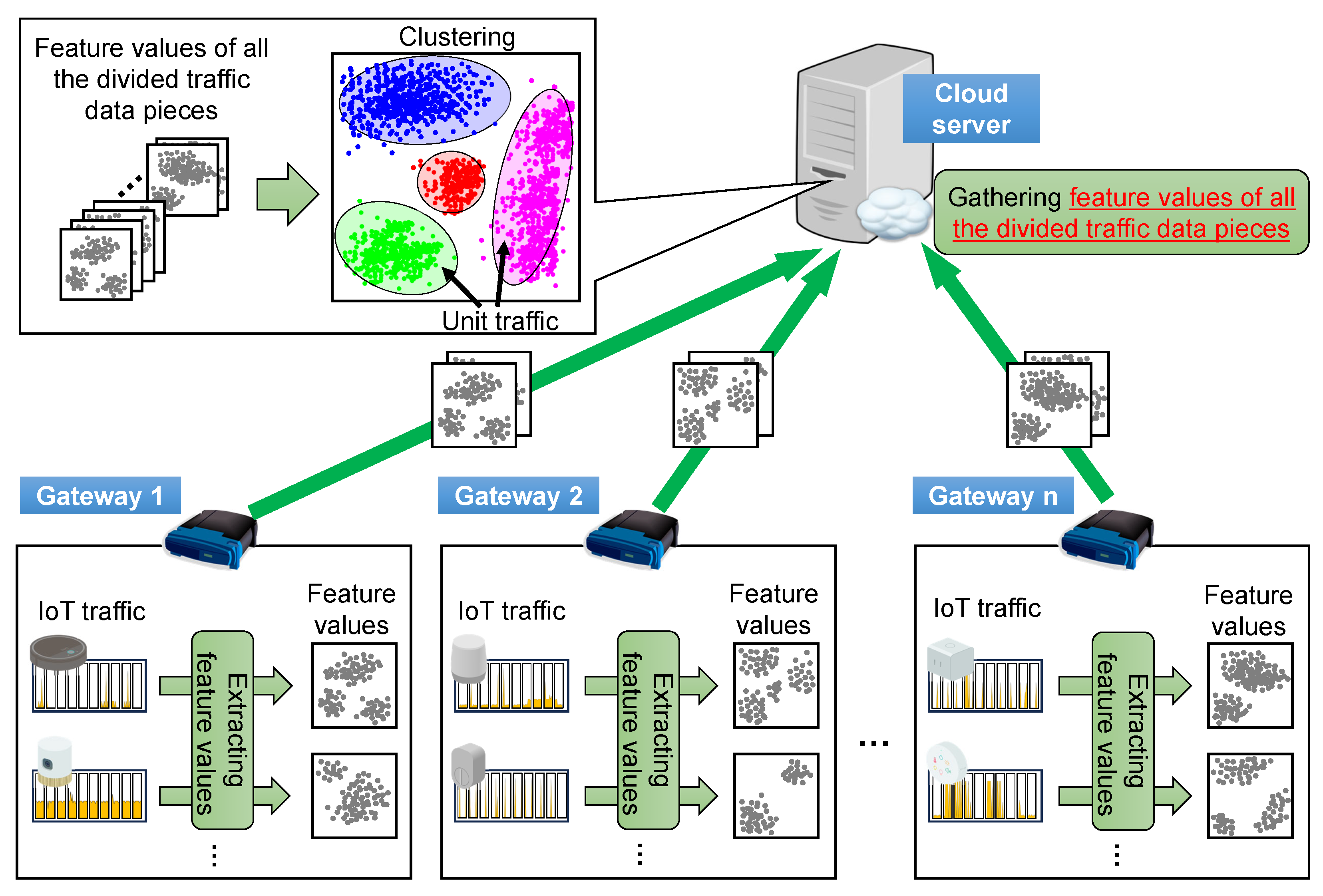 Internet-of-Things Traffic Analysis and Device Identification Based on Two-Stage Clustering in ...