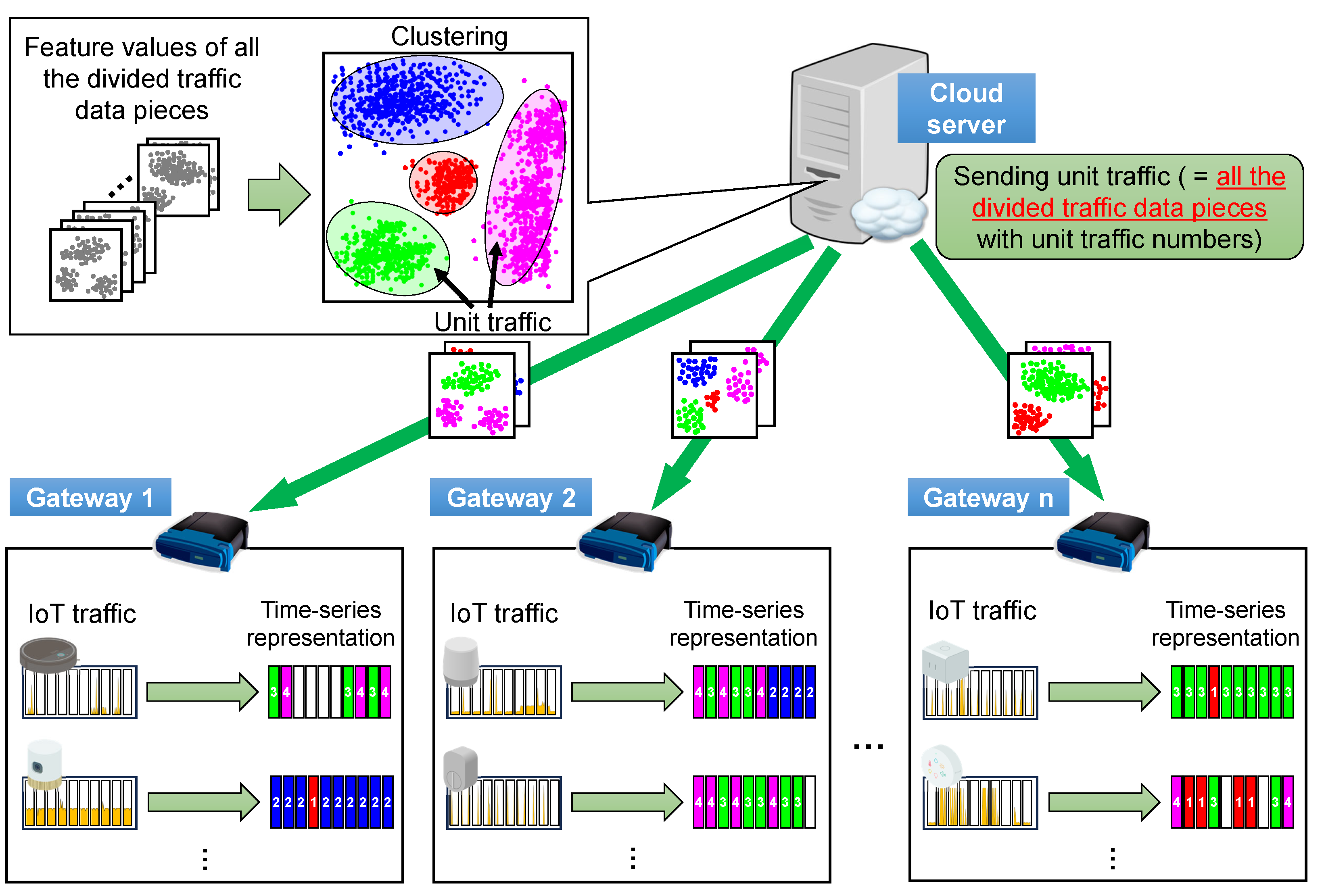 Internet-of-Things Traffic Analysis and Device Identification Based on ...