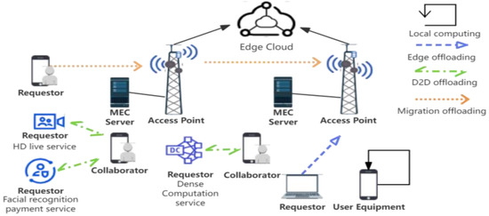 Proximal Policy Optimization for Efficient D2D-Assisted Computation Offloading and Resource ...