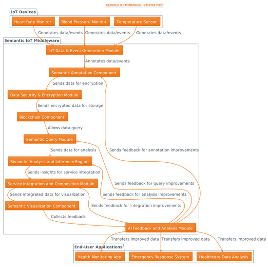 Future Internet | Free Full-Text | A Novel Semantic IoT Middleware for ...