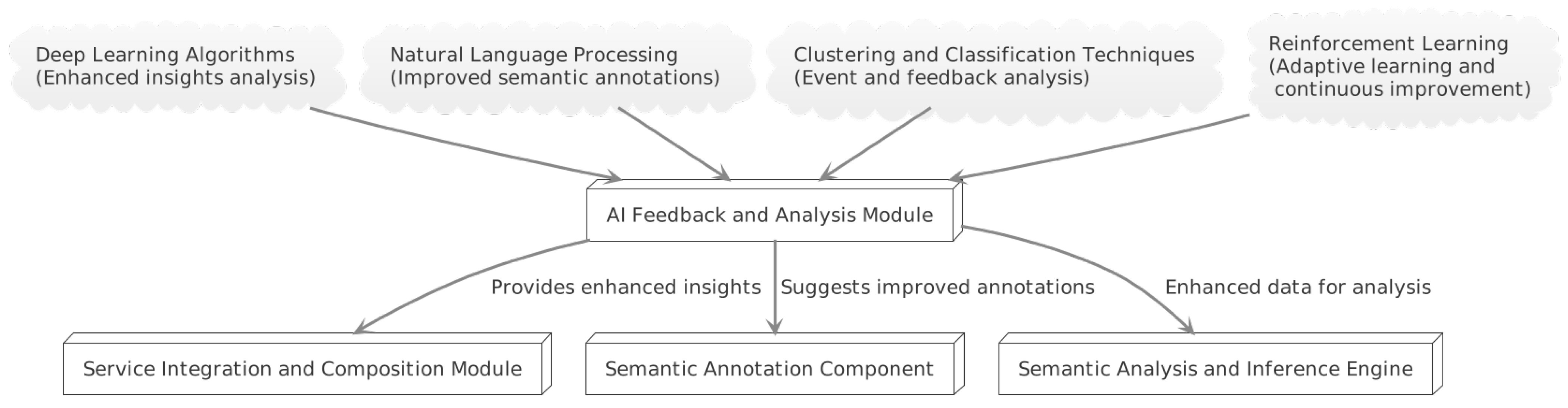 Future Internet | Free Full-Text | A Novel Semantic IoT Middleware for ...