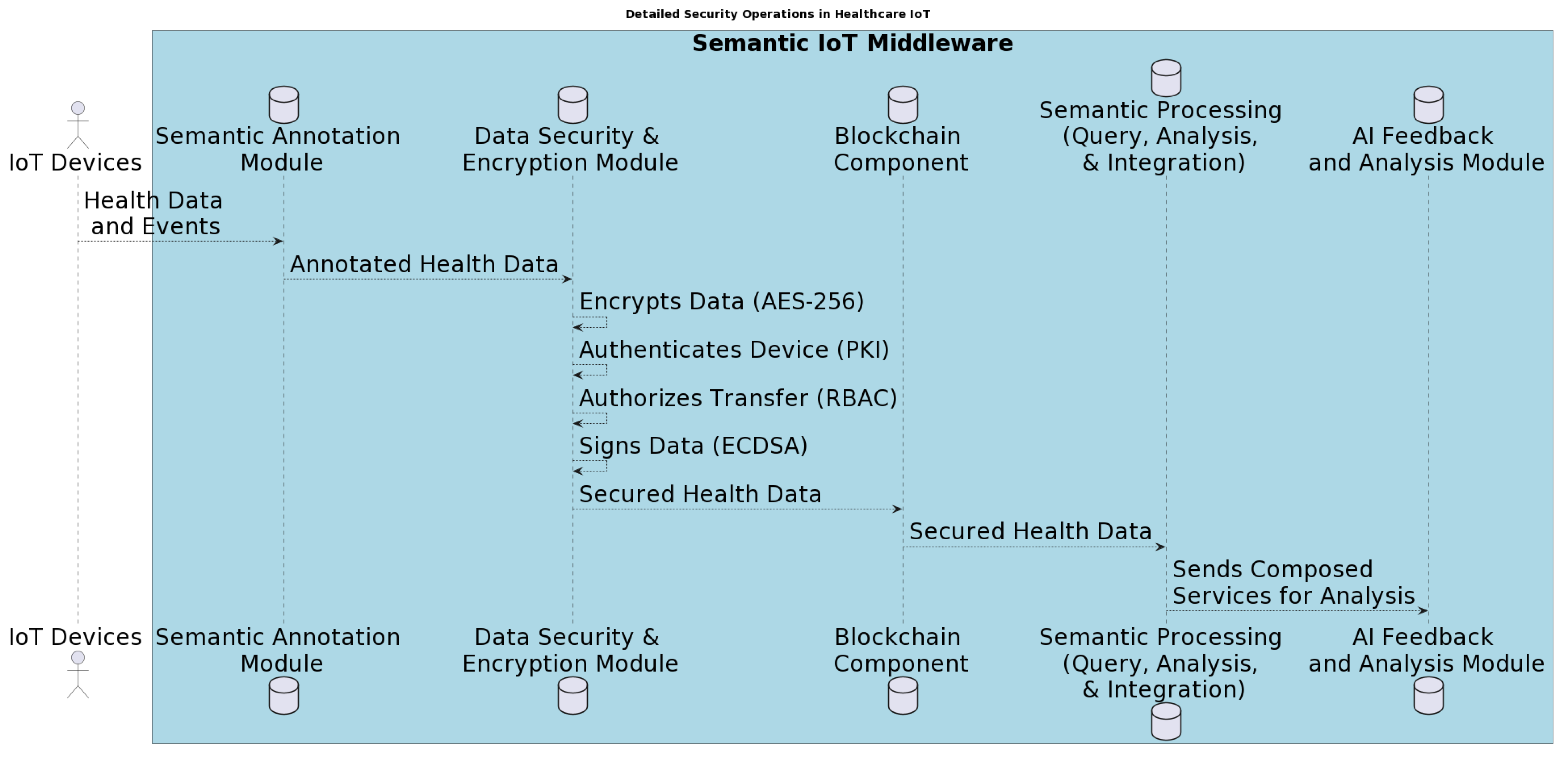 Future Internet | Free Full-Text | A Novel Semantic IoT Middleware for ...