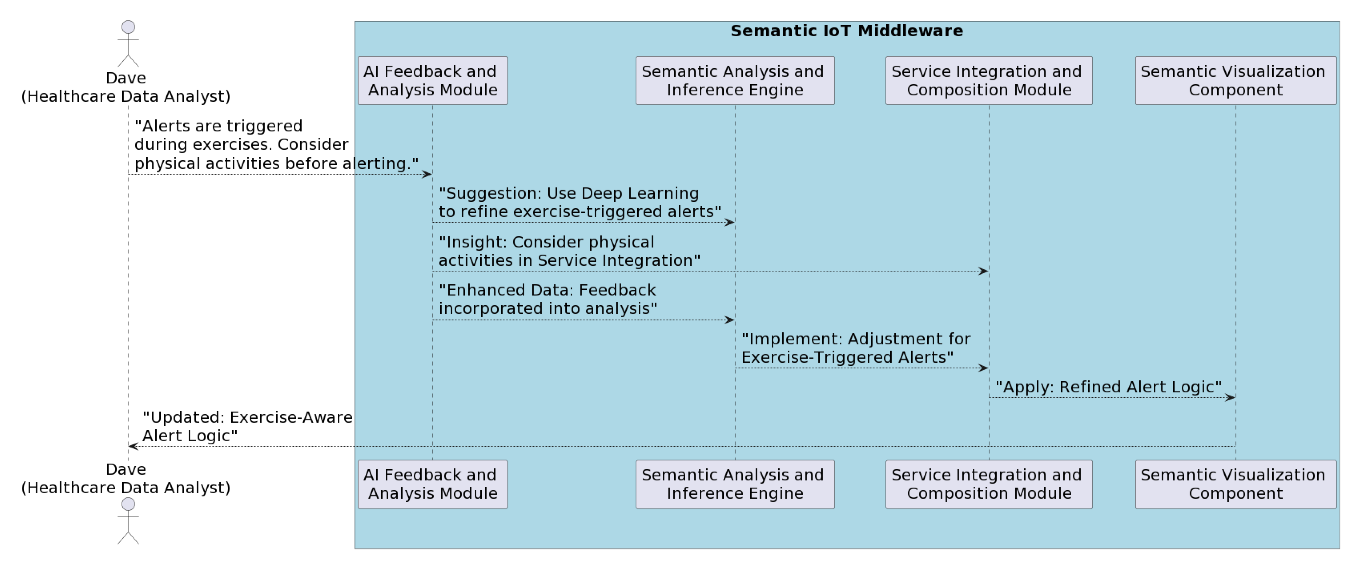 Future Internet | Free Full-Text | A Novel Semantic IoT Middleware for ...