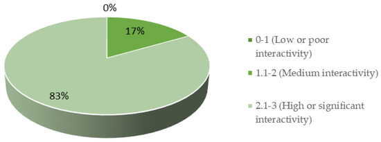 Digital Communication and Social Organizations: An Evaluation of the ...
