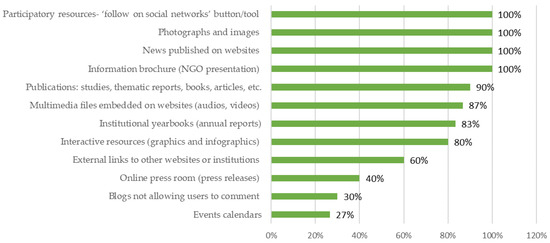 Digital Communication and Social Organizations: An Evaluation of the ...