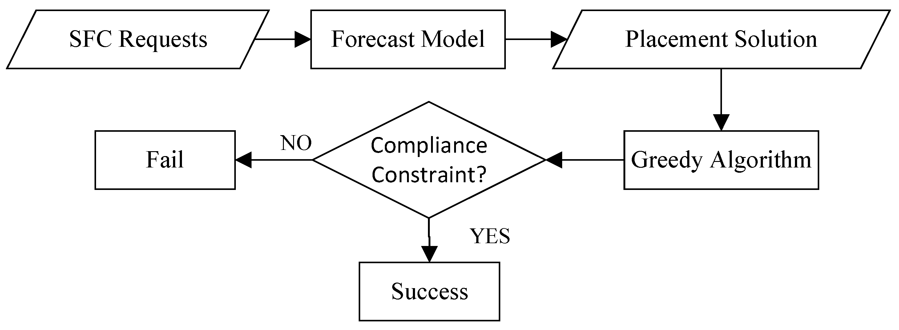 Future Internet Free Full Text Service Function Chain Deployment Algorithm Based On Deep