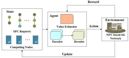 Service Function Chain Deployment Algorithm Based on Deep Reinforcement Learning in Space–Air ...