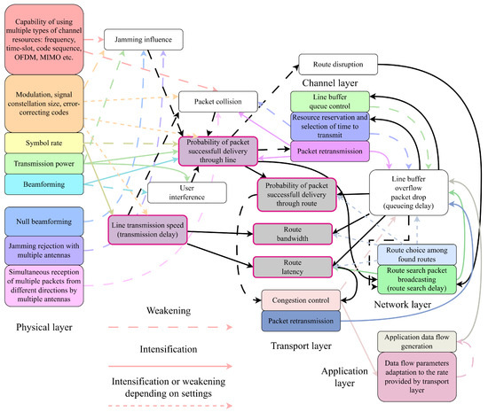 Future Internet | Free Full-Text | Cross-Layer Methods for Ad Hoc Networks—Review and Classification