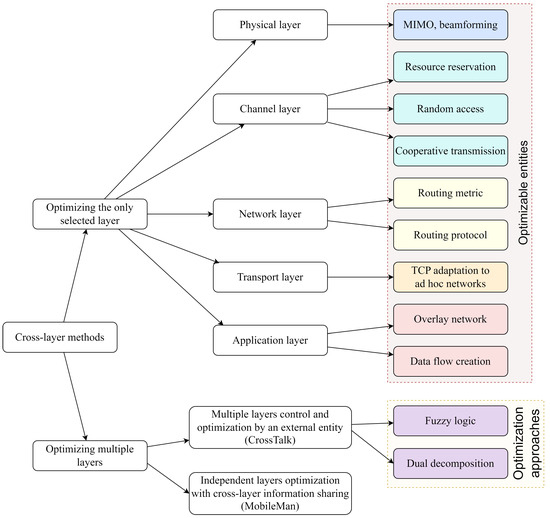 Future Internet | Free Full-Text | Cross-Layer Methods for Ad Hoc Networks—Review and Classification