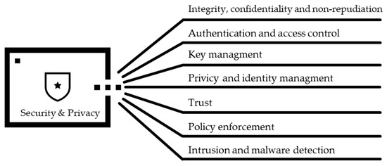 Future Internet | Free Full-Text | A Holistic Review of Machine ...