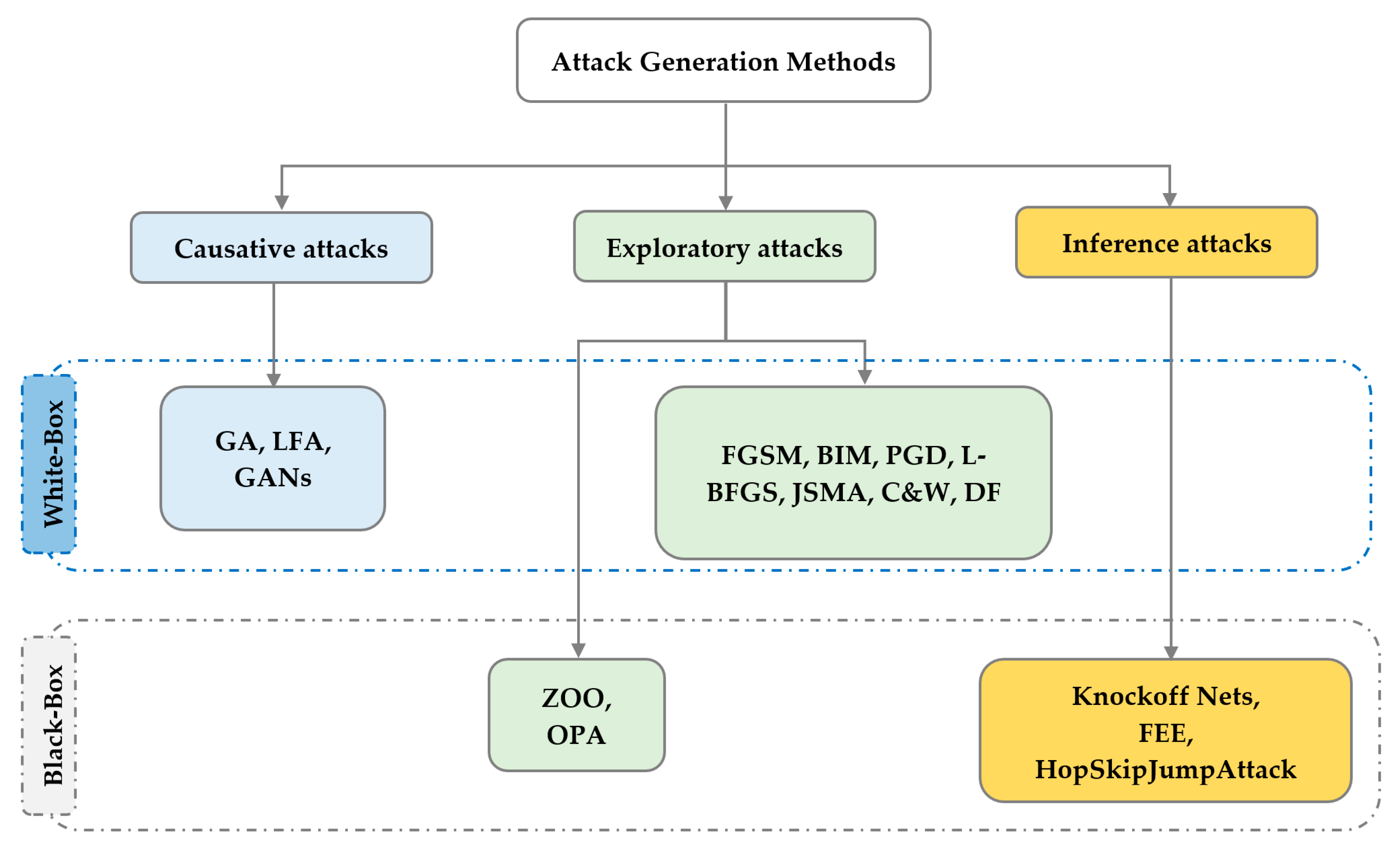 Future Internet | Free Full-Text | A Holistic Review of Machine Learning Adversarial Attacks in ...