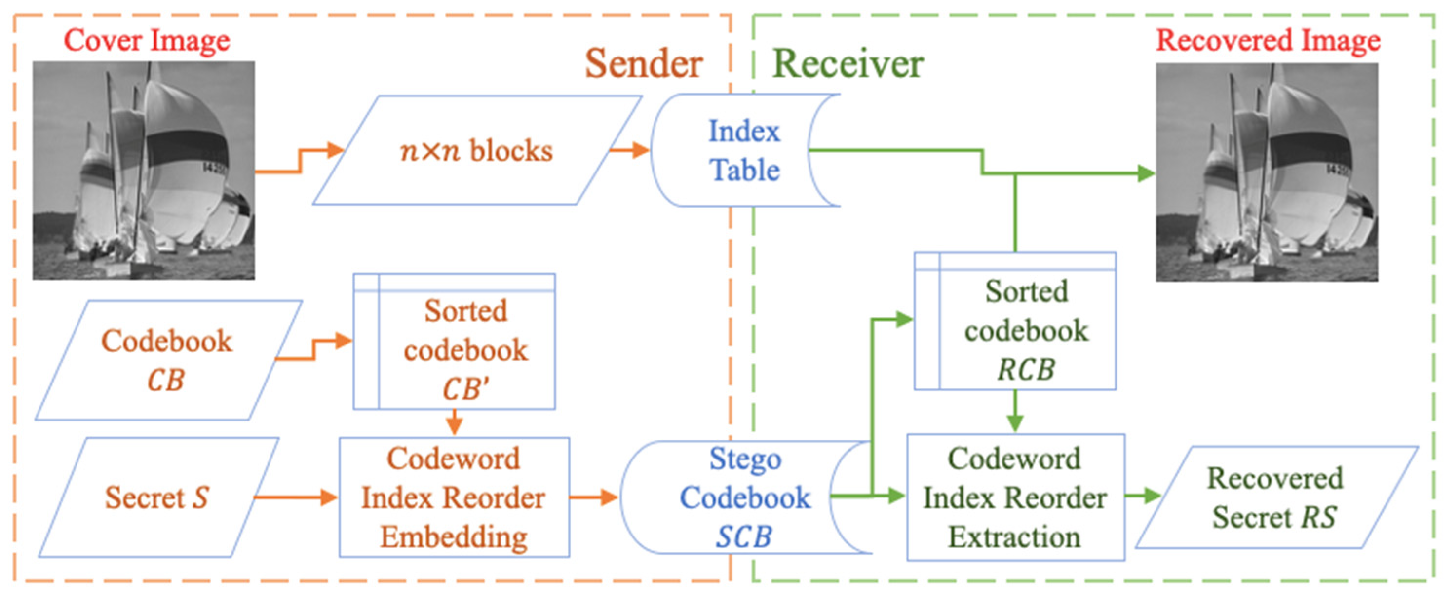 Future Internet | Free Full-Text | An Innovative Information Hiding Scheme Based on Block-Wise ...