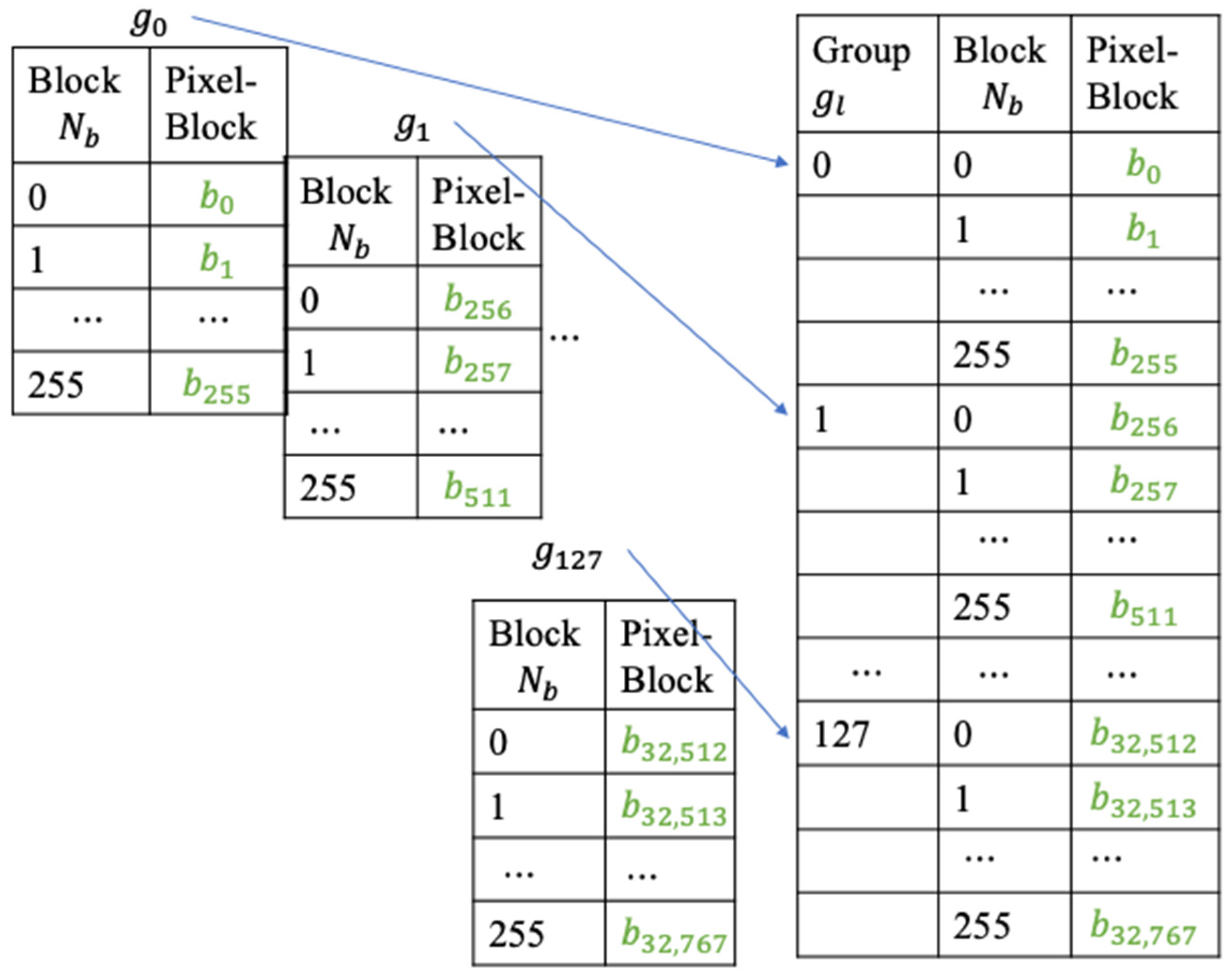 Future Internet | Free Full-Text | An Innovative Information Hiding Scheme Based on Block-Wise ...