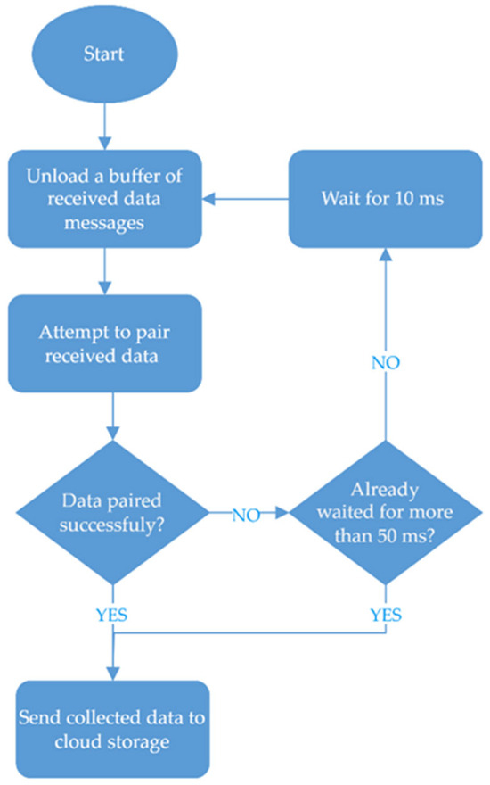 Synchronization of Separate Sensors’ Data Transferred through a Local ...