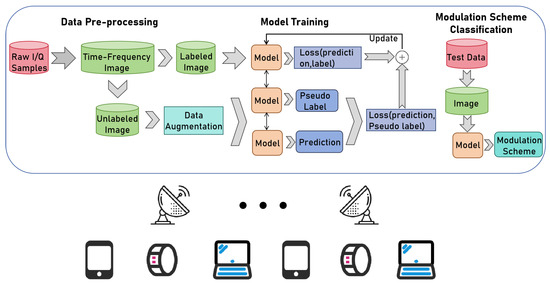 Refined Semi-Supervised Modulation Classification: Integrating Consistency Regularization and ...