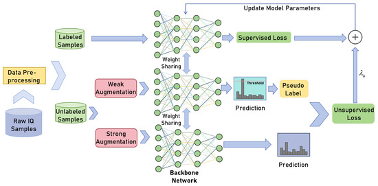 Refined Semi-Supervised Modulation Classification: Integrating Consistency Regularization and ...