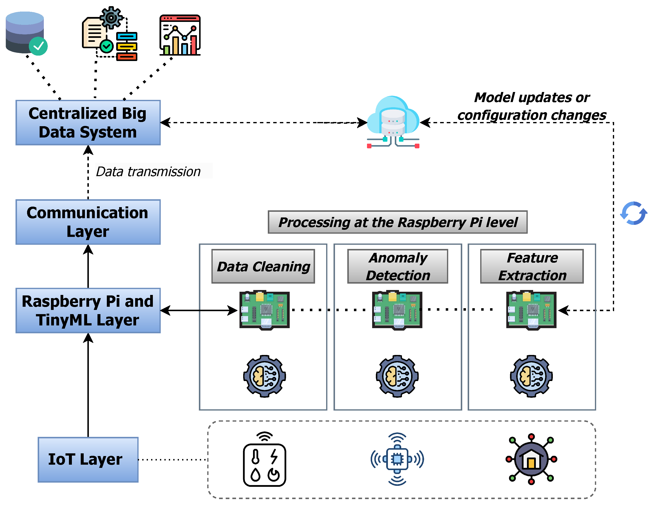 Future Internet | Free Full-Text | TinyML Algorithms for Big Data Management in Large-Scale IoT ...