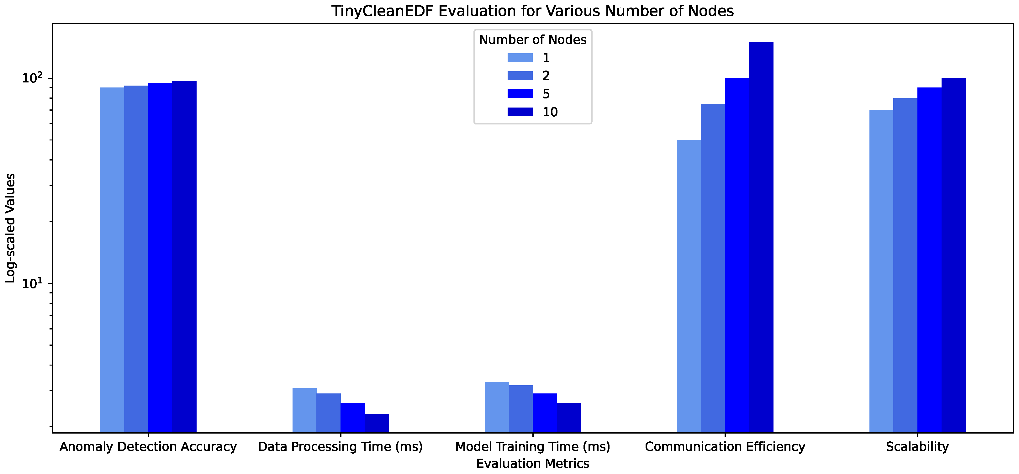 TinyML Algorithms for Big Data Management in Large-Scale IoT Systems