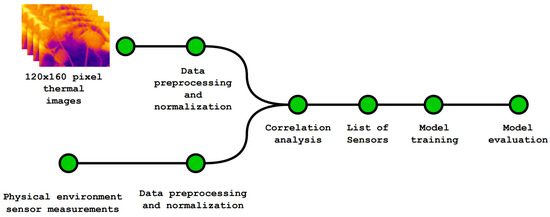 Future Internet | Free Full-Text | Computer Vision and Machine Learning ...