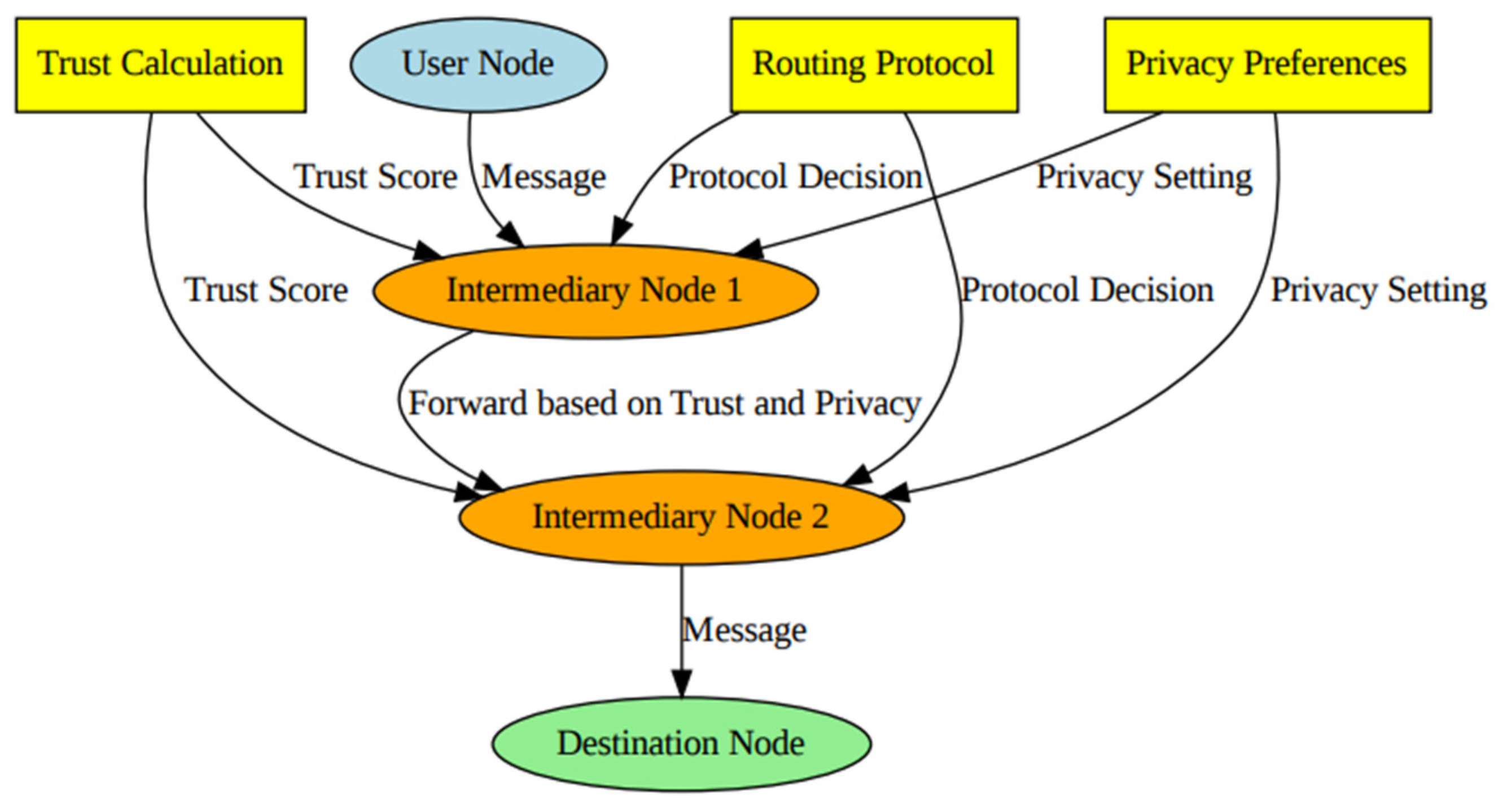 Efficient Privacy-Aware Forwarding for Enhanced Communication Privacy in Opportunistic Mobile ...