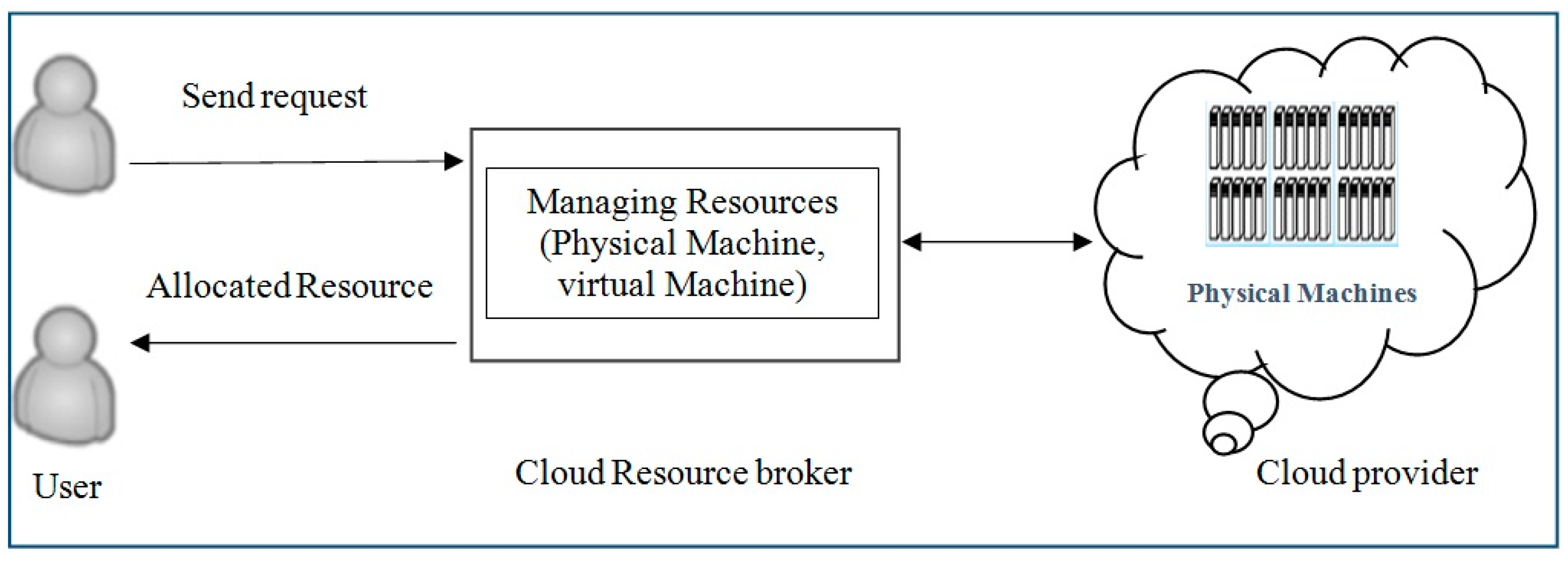 A New Dynamic Game-Based Pricing Model for Cloud Environment