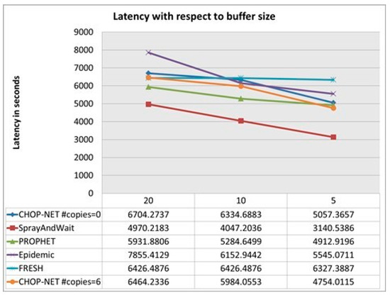 A Secure Opportunistic Network With Efficient Routing For Enhanced Efficiency And Sustainability