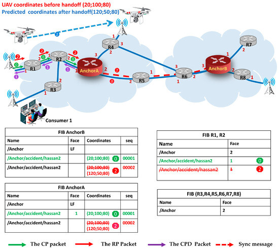 Distributed Mobility Management Support for Low-Latency Data Delivery in Named Data Networking ...